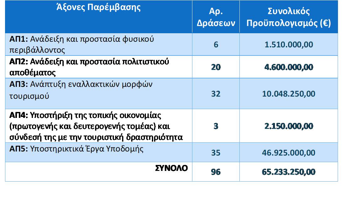 Έτοιμη η «Ολοκληρωμένη Χωρική Επένδυση (ΟΧΕ)» για την Λίμνη Πουρναρίου ...